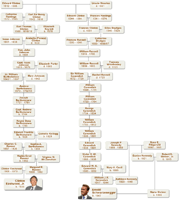 Clint's family origins